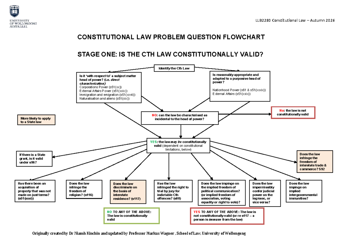 LLB2280 Constitutional Law Autumn 2026 Problem Question Flowchart - Studocu
