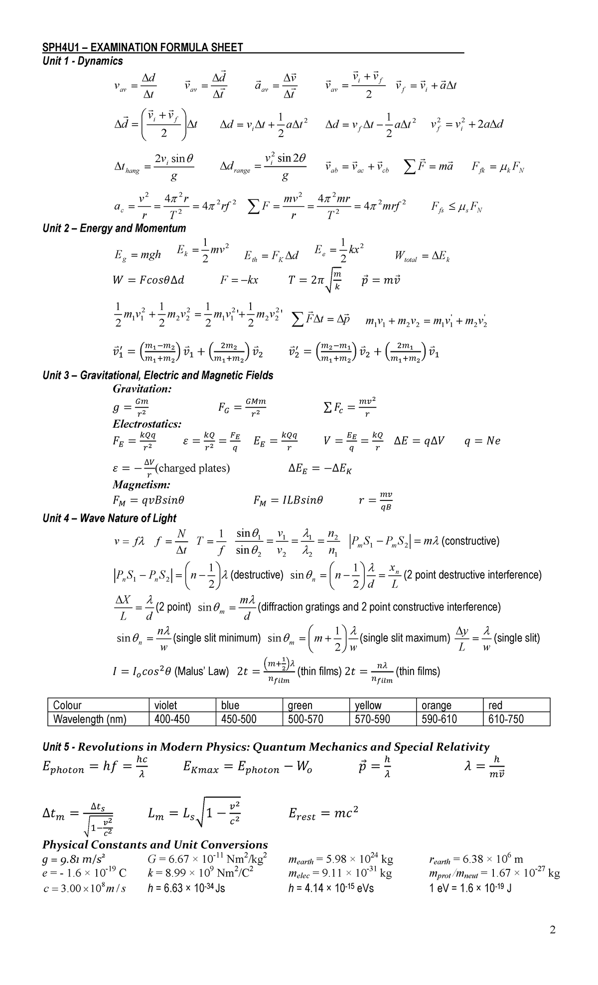 June 2019 SPH4U Exam Equation Sheet - SPH4U1 EXAMINATION FORMULA SHEET ...