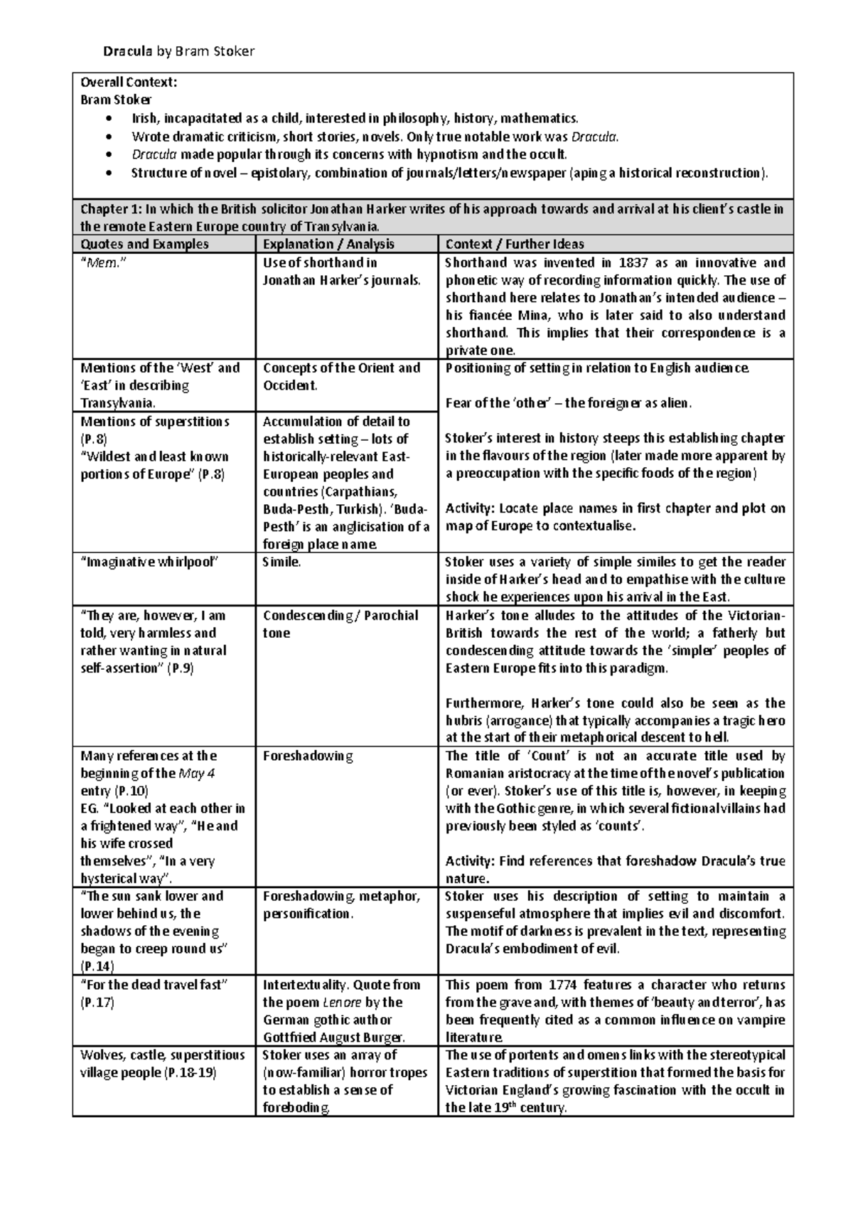 Dracula (ENG 101) chapter summaries and analysis notes - Studocu