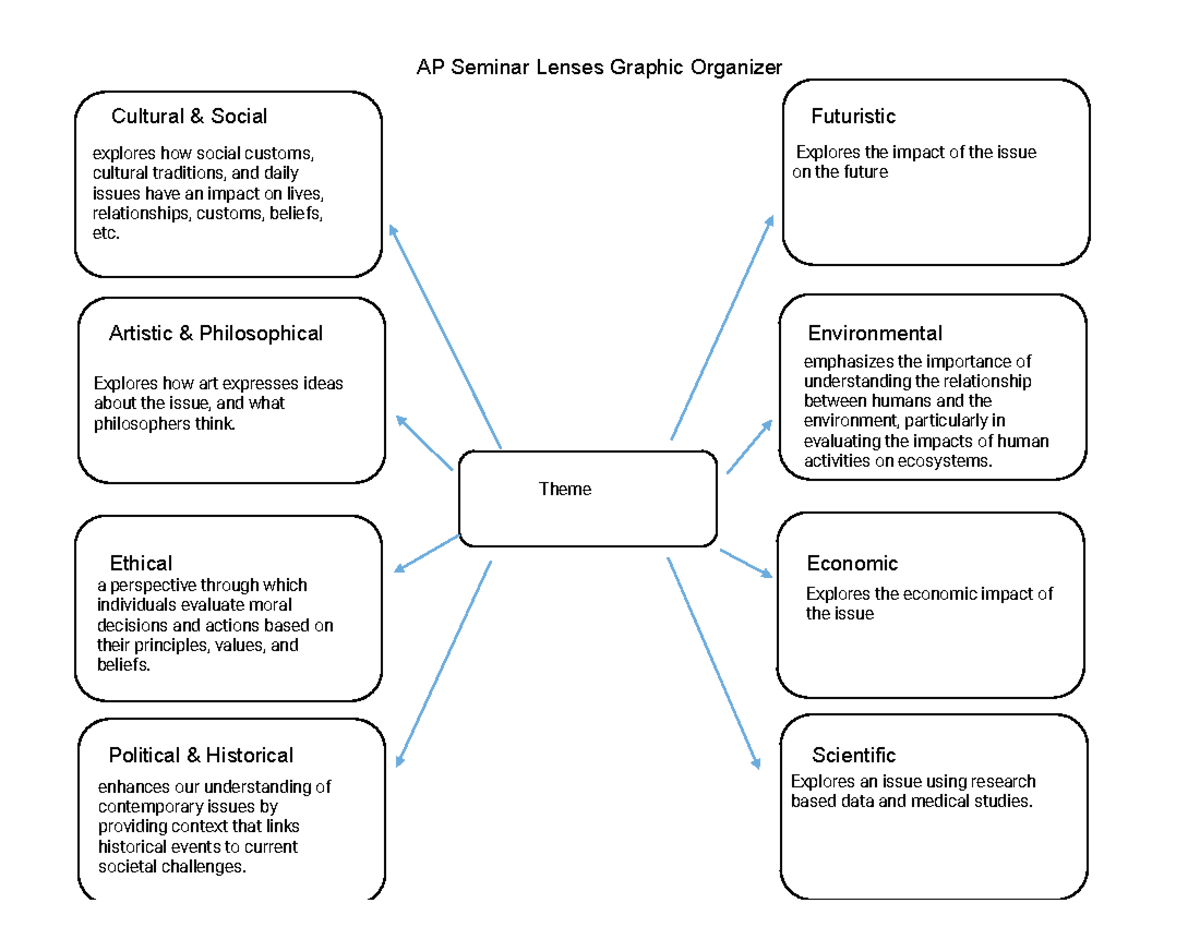 AP Seminar Lenses Graphic Organizer: Exploring Diverse Perspectives ...
