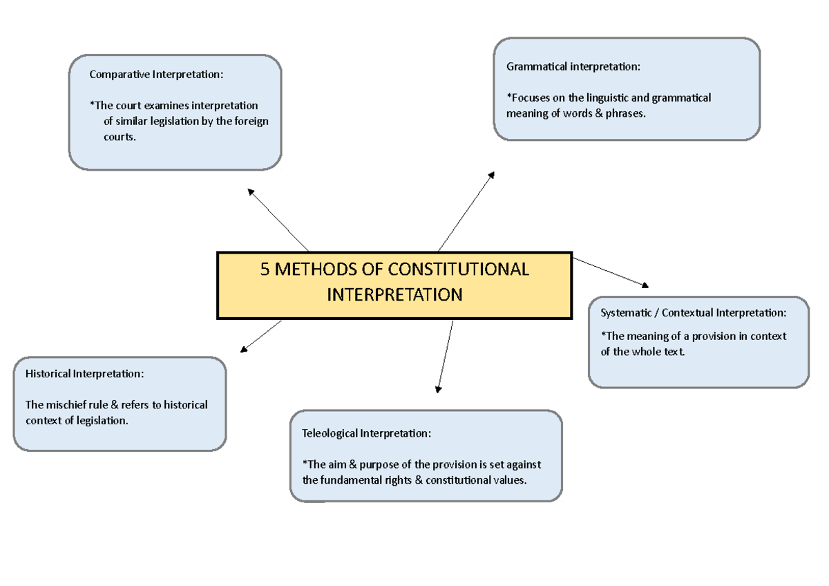 5 Methods of Constitutional Interpretation - Comparative Interpretation ...