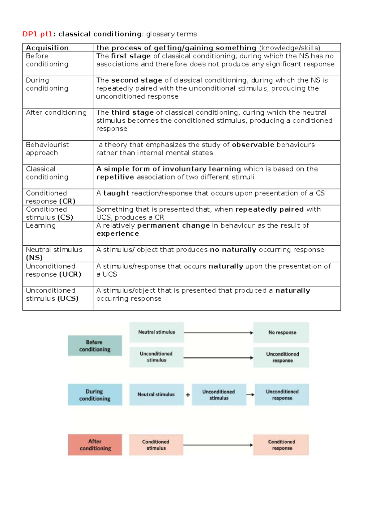 Psych Unit 3 AOS 2: Classical & Operant Conditioning Study Notes - Studocu
