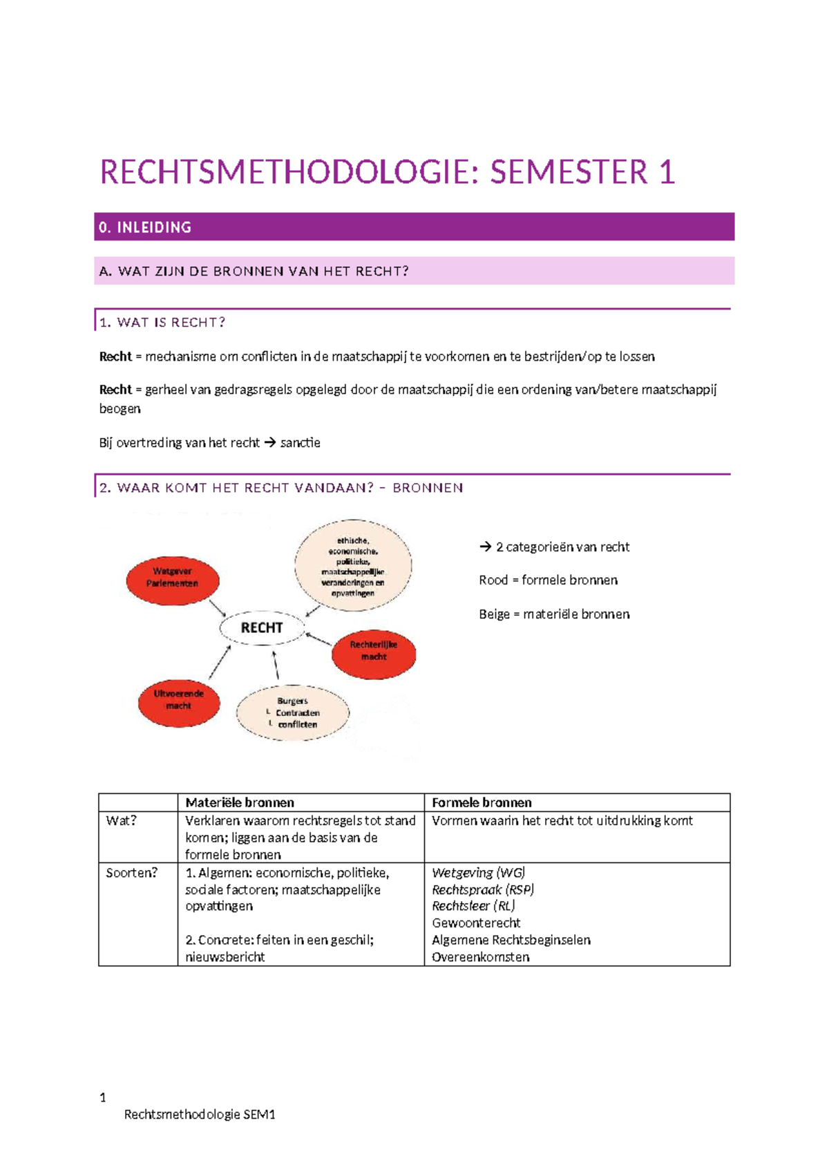 Rechtsmethodologie SEM1: Inleiding tot de Bronnen van het Recht - Studocu