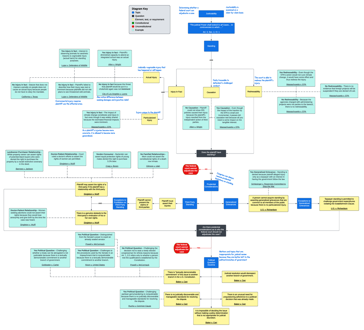 Justiciability Flowchart - Diagram Key Topic Question Element, test, or ...