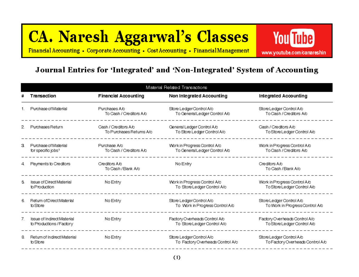 CA. Naresh Classes: Integrated & Non-Integrated Accounting Journal ...