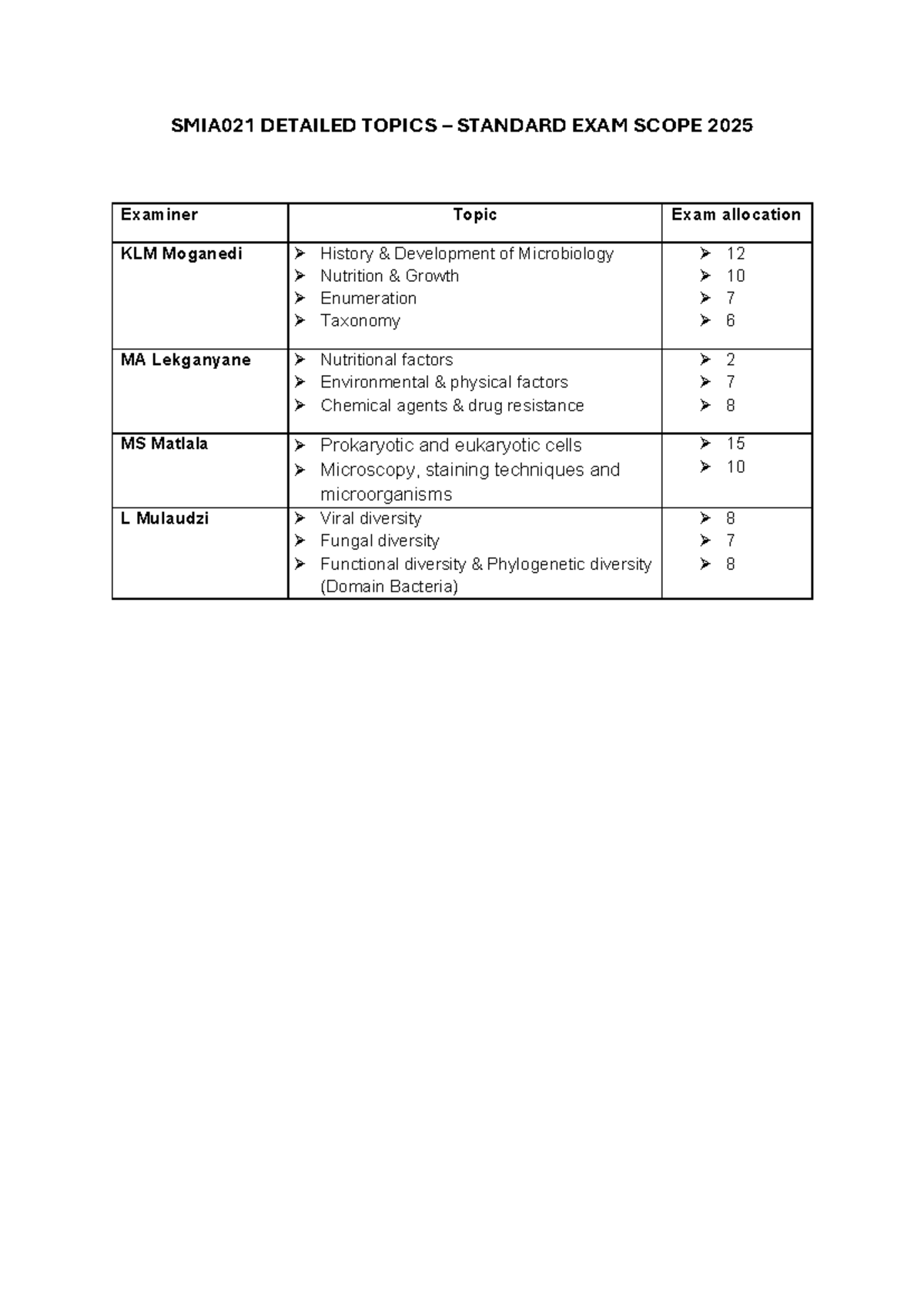 EXAM Scope MAY 2025 - SMIA021 DETAILED TOPICS – STANDARD EXAM SCOPE ...
