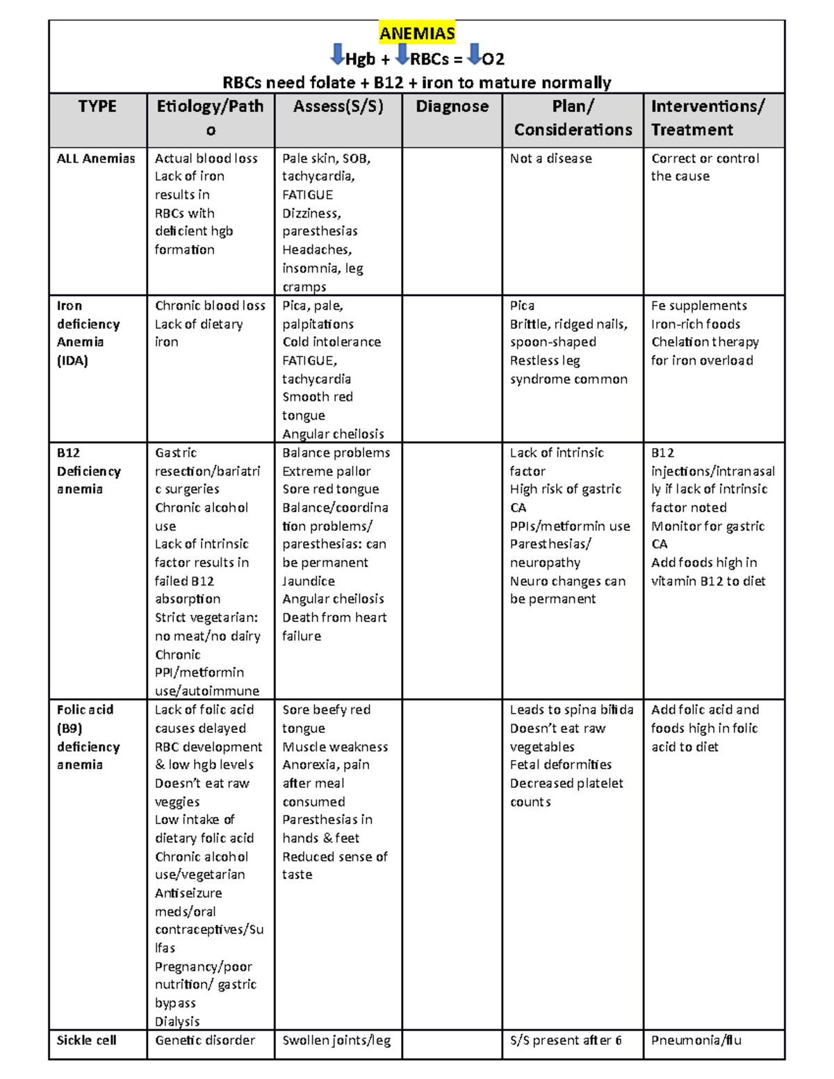 most know different types of anemia chart - ANEMIAS Hgb + RBCs = O RBCs ...