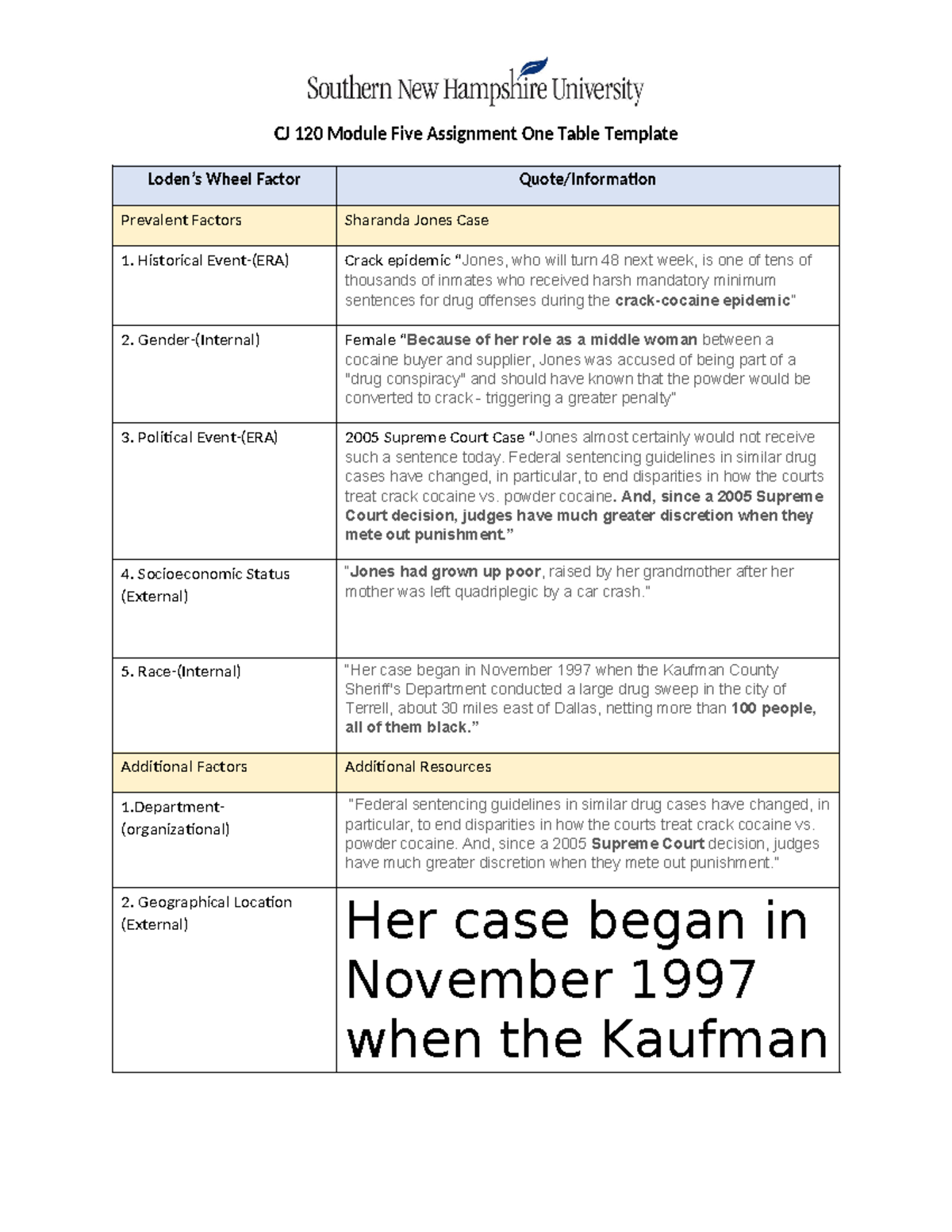 CJ 120 Module 5 Assignment 5-1: Analysis of Sharanda Jones Case Factors ...