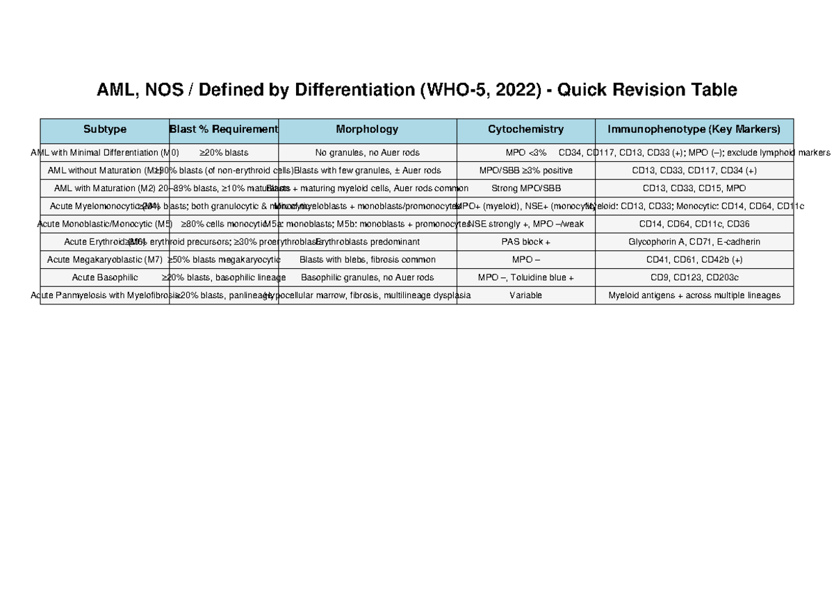 AML NOS WHO5 Criteria Quick Revision Table (2022) - Studocu