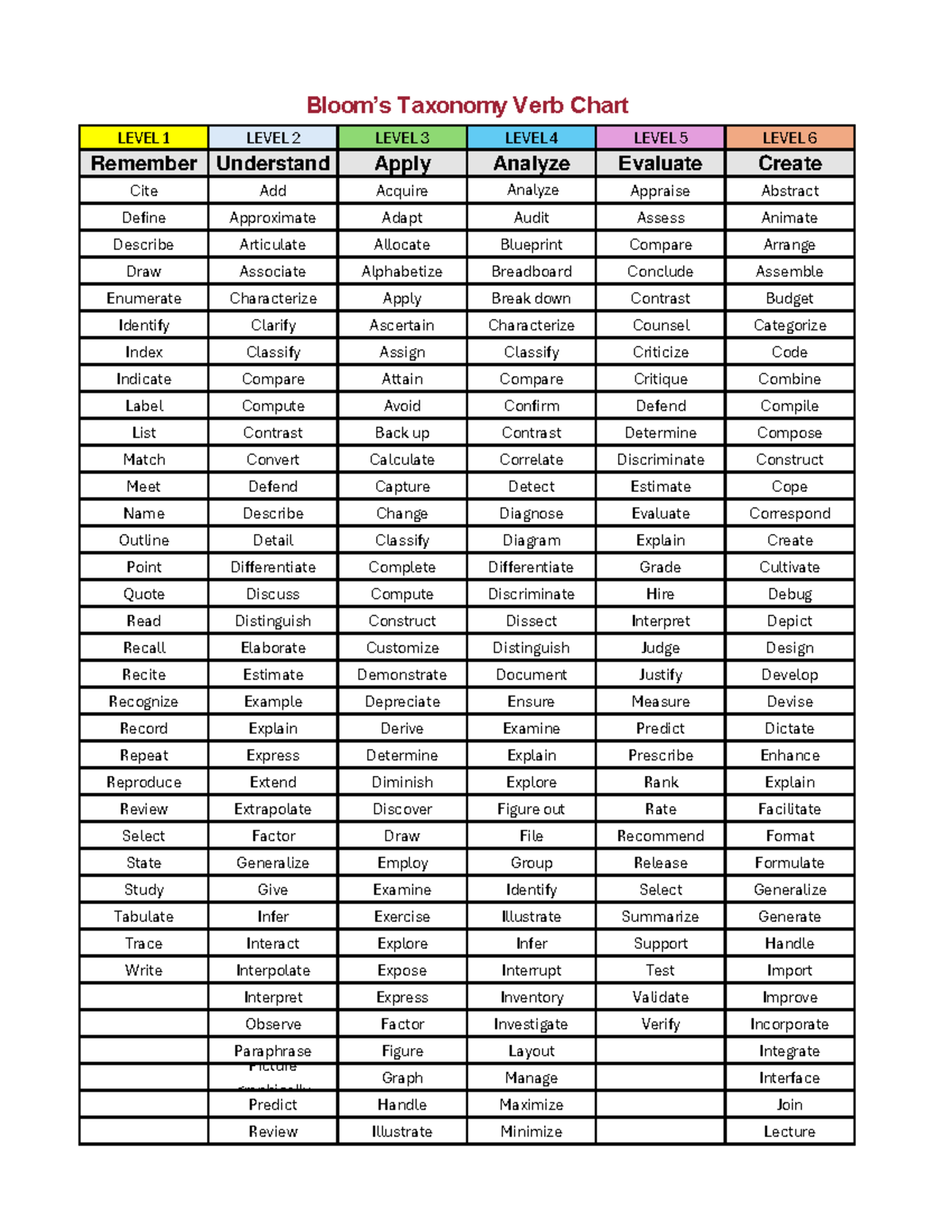 Bloom's Taxonomy: A Verb Chart for Learning and Assessment Strategies ...