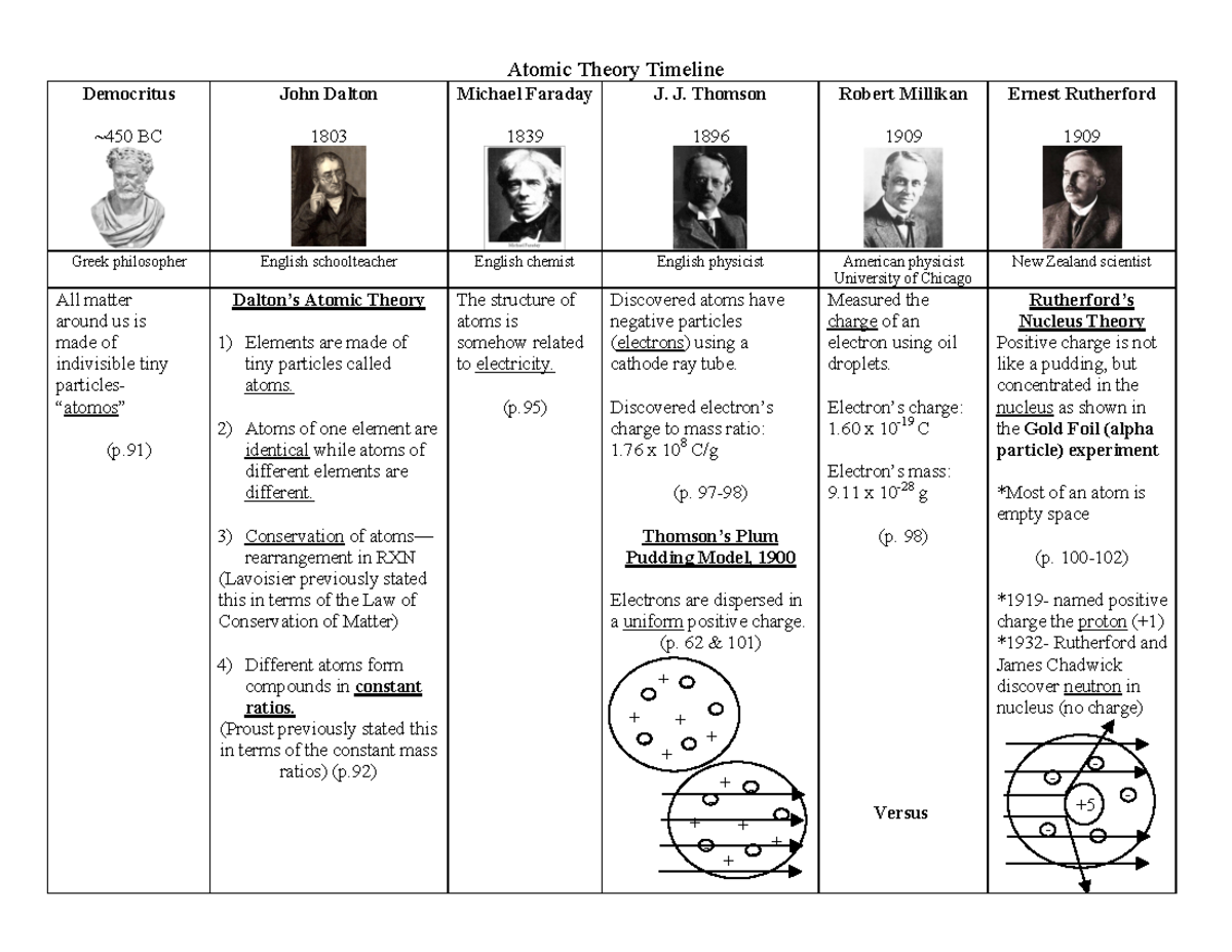 Atomic Model Timeline