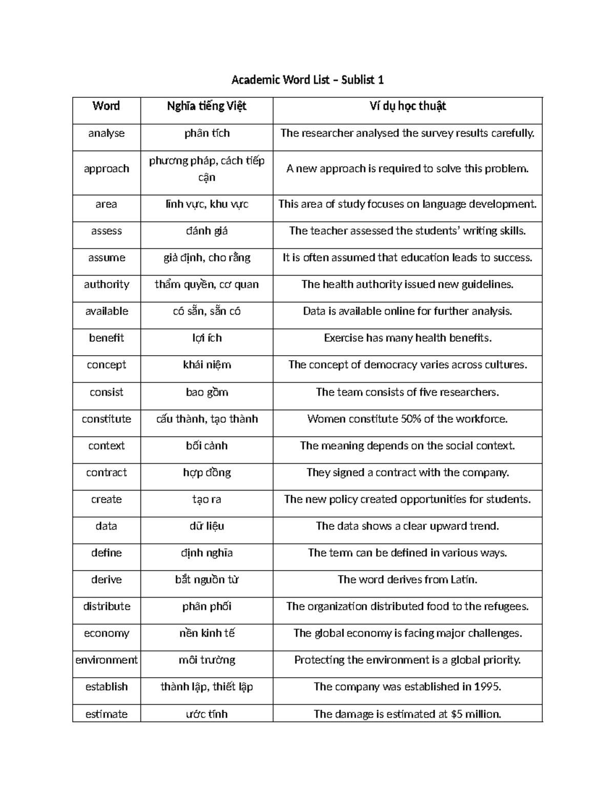 Academic Word List Sublist 1-8: Tài Liệu Nâng Cao Vốn Từ Vựng - Studocu