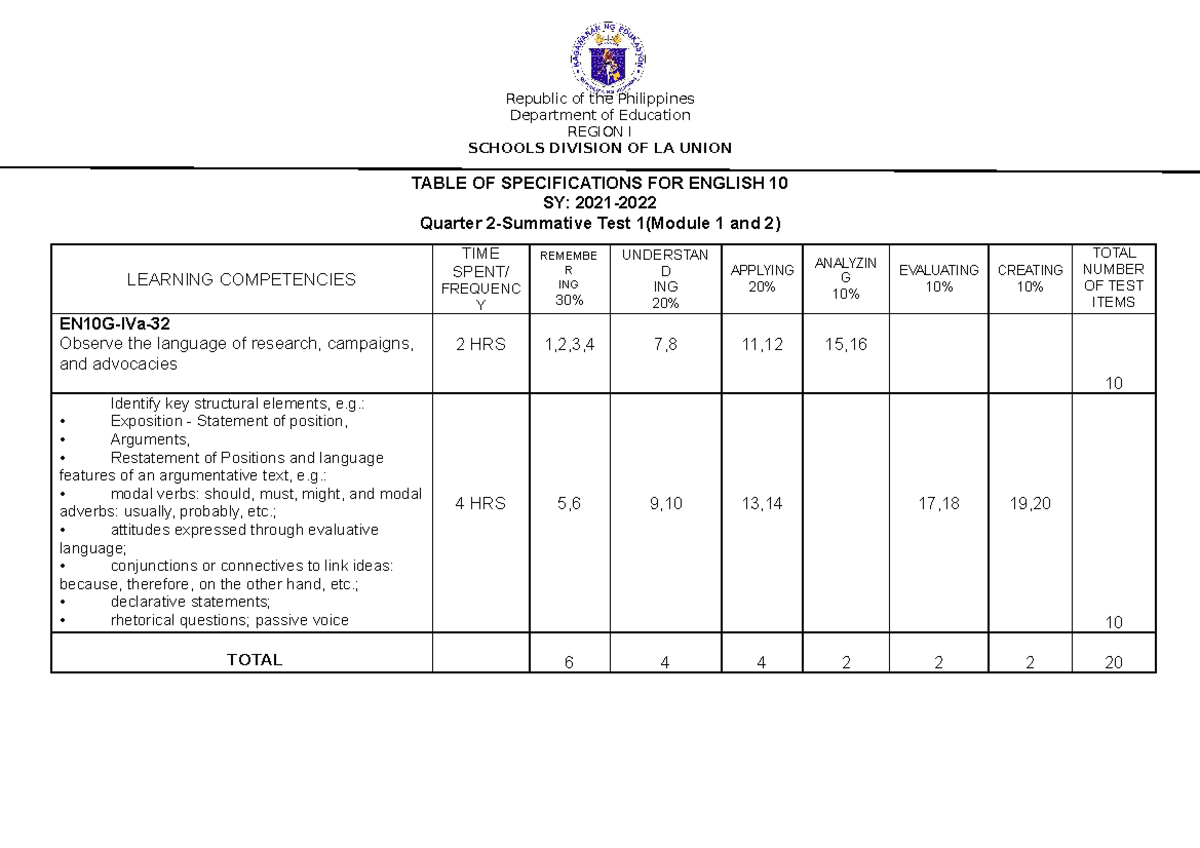Table of Specifications for English 10 Q2 Summative Tests 1-4 - Studocu
