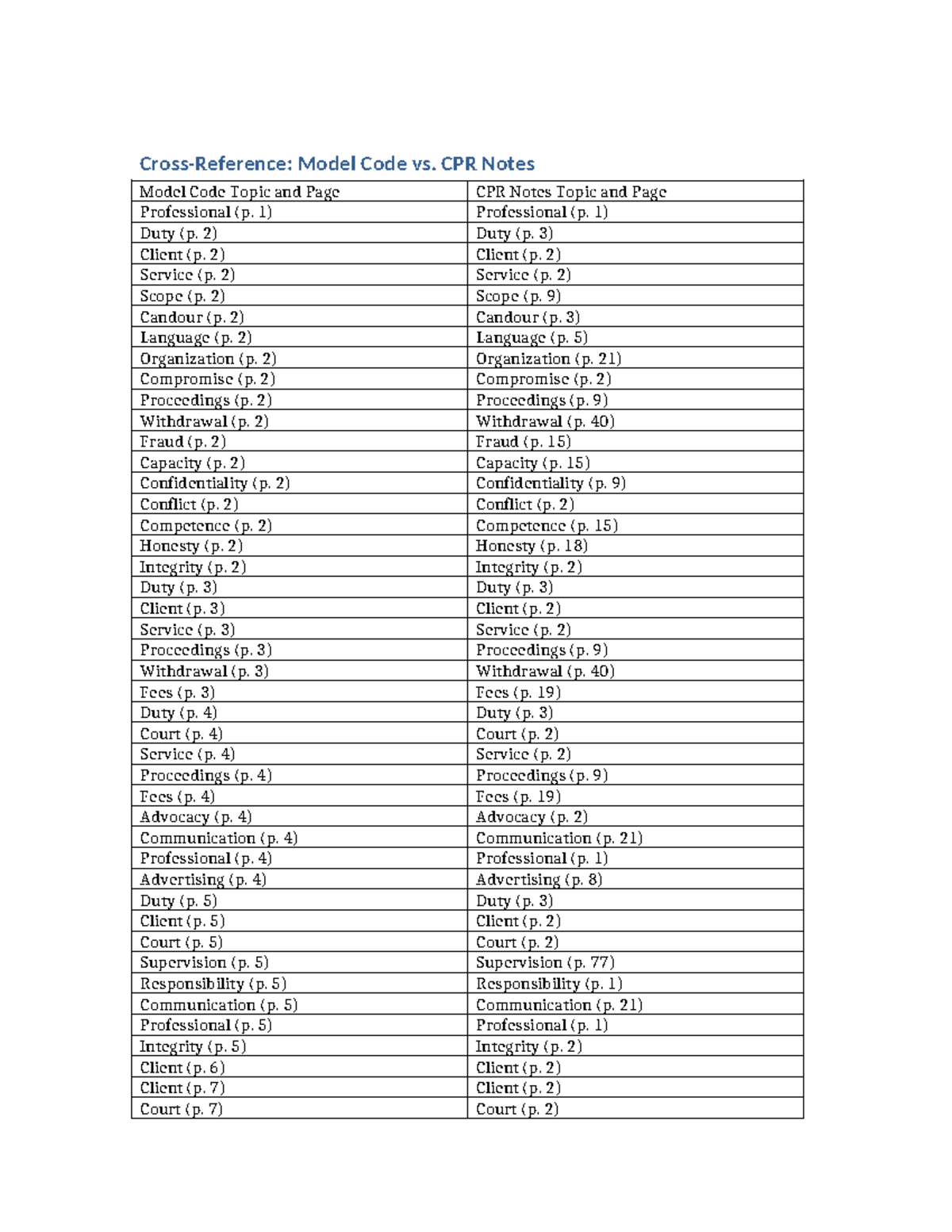 Model Code vs. CPR Notes: Comprehensive Cross Reference Guide - Studocu