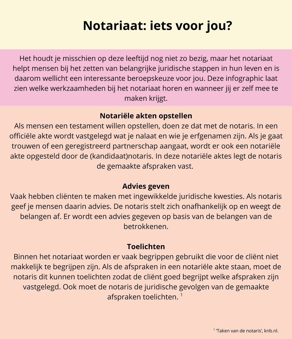 Infographic: Verkenning van het Notariaat en Beroepsmogelijkheden ...
