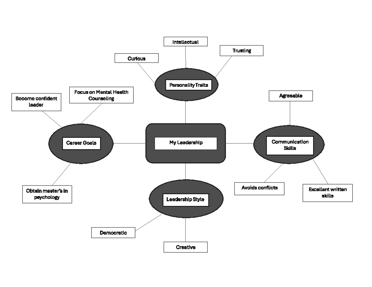 BUS210 3.2 Leadership Map - BUS-210 - Intellectual Trusting Curious ...