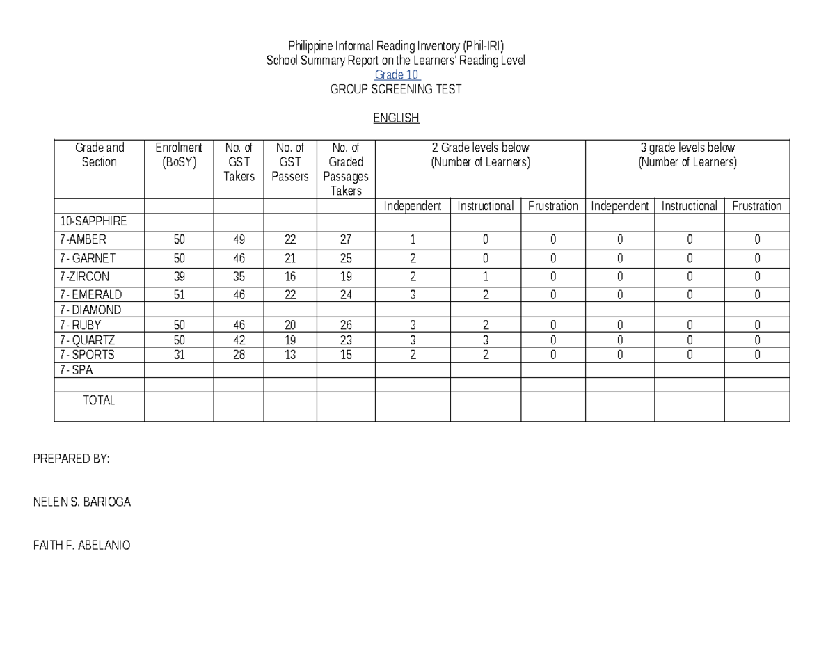 Philippine Informal Reading Inventory: Grade 10 GST Summary Report ...