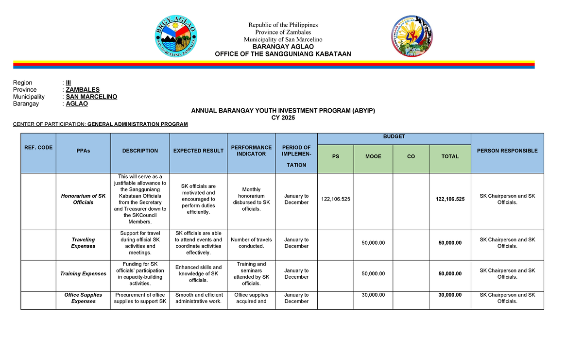 SK Aglao AIP 2025 budget proposal for youth programs and activities ...