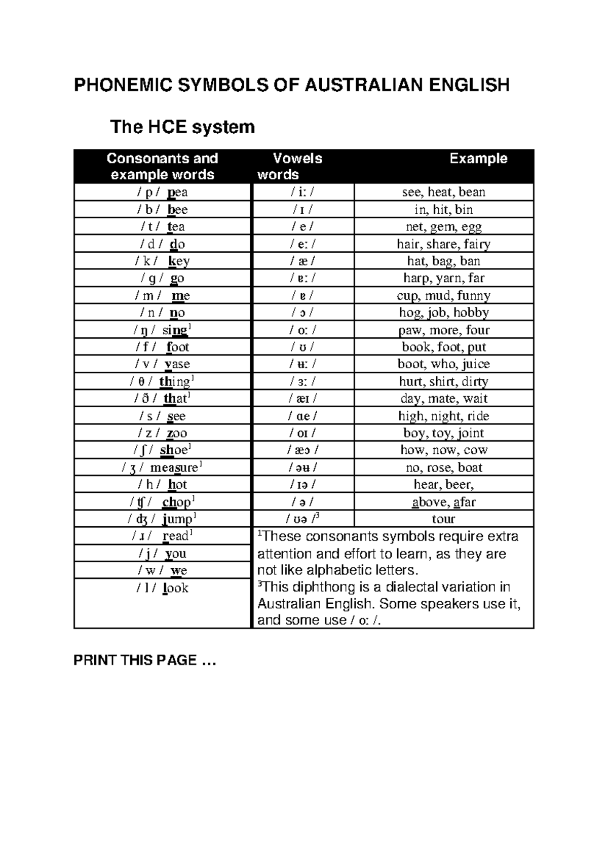 HCE Chart of Phonemic Symbols in Aus. English for Printing - Studocu