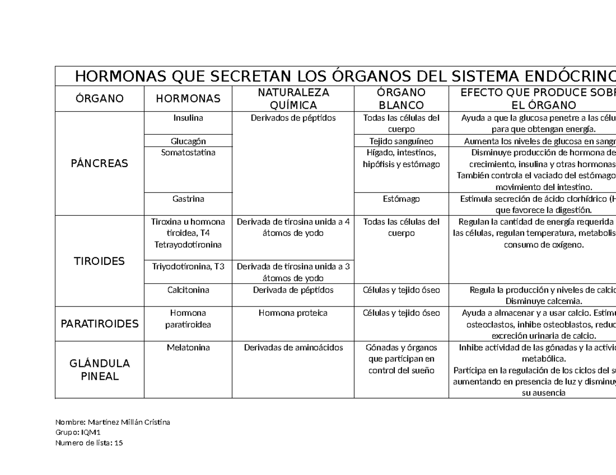 Hormonas que secretan los órganos del sistema endócrino - HORMONAS QUE ...