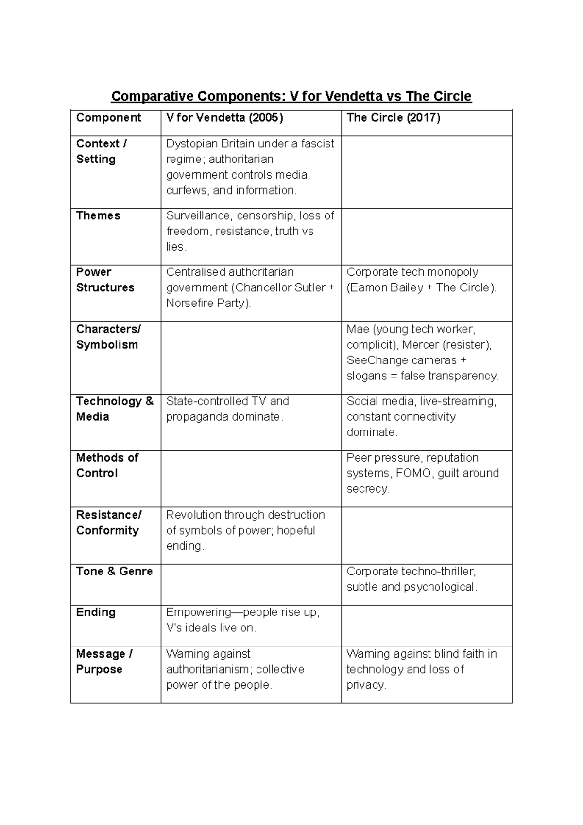 Comparative Analysis: V for Vendetta vs The Circle (ENG 101) - Studocu