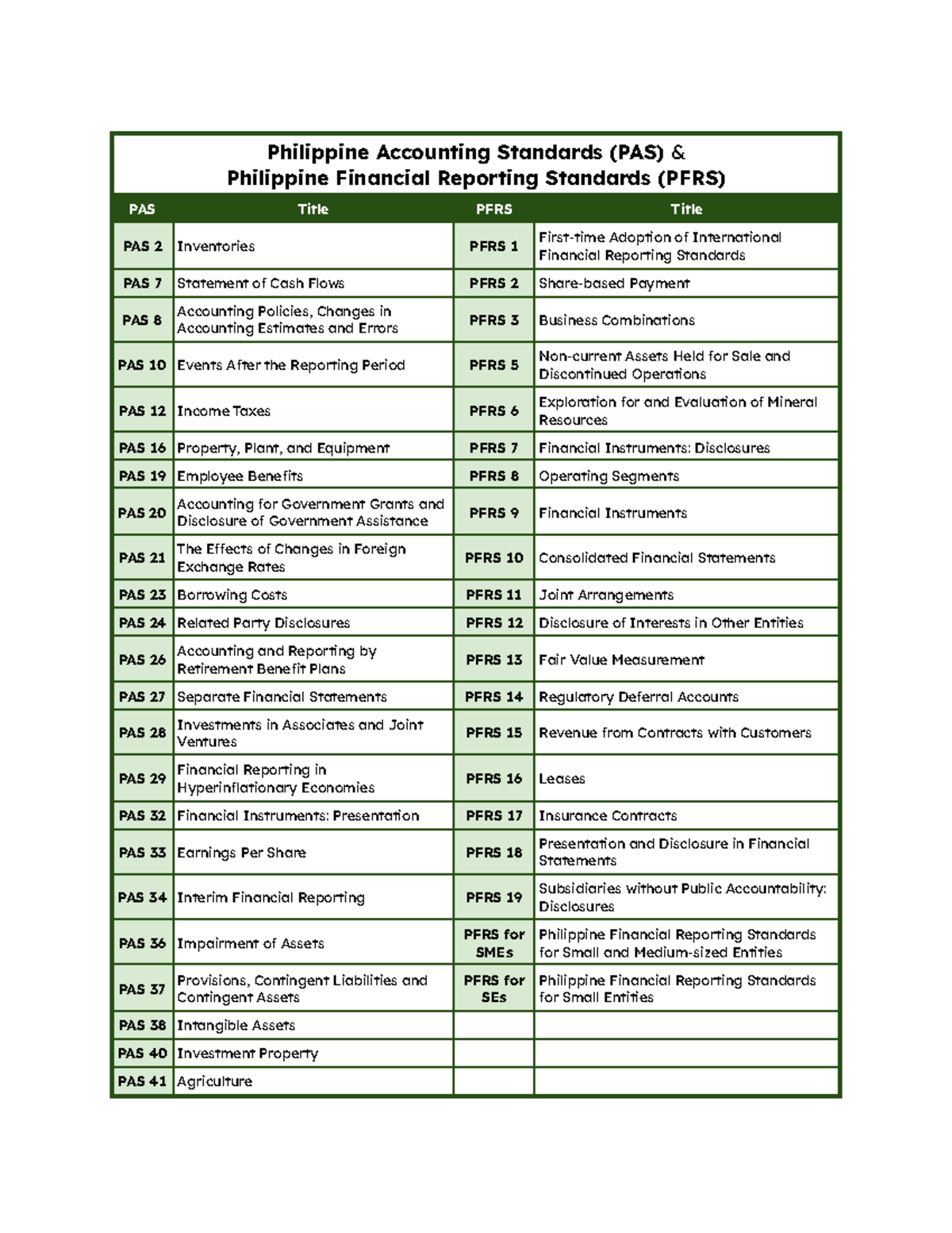 Philippine Accounting & Auditing Standards Overview (CPALE) - Studocu