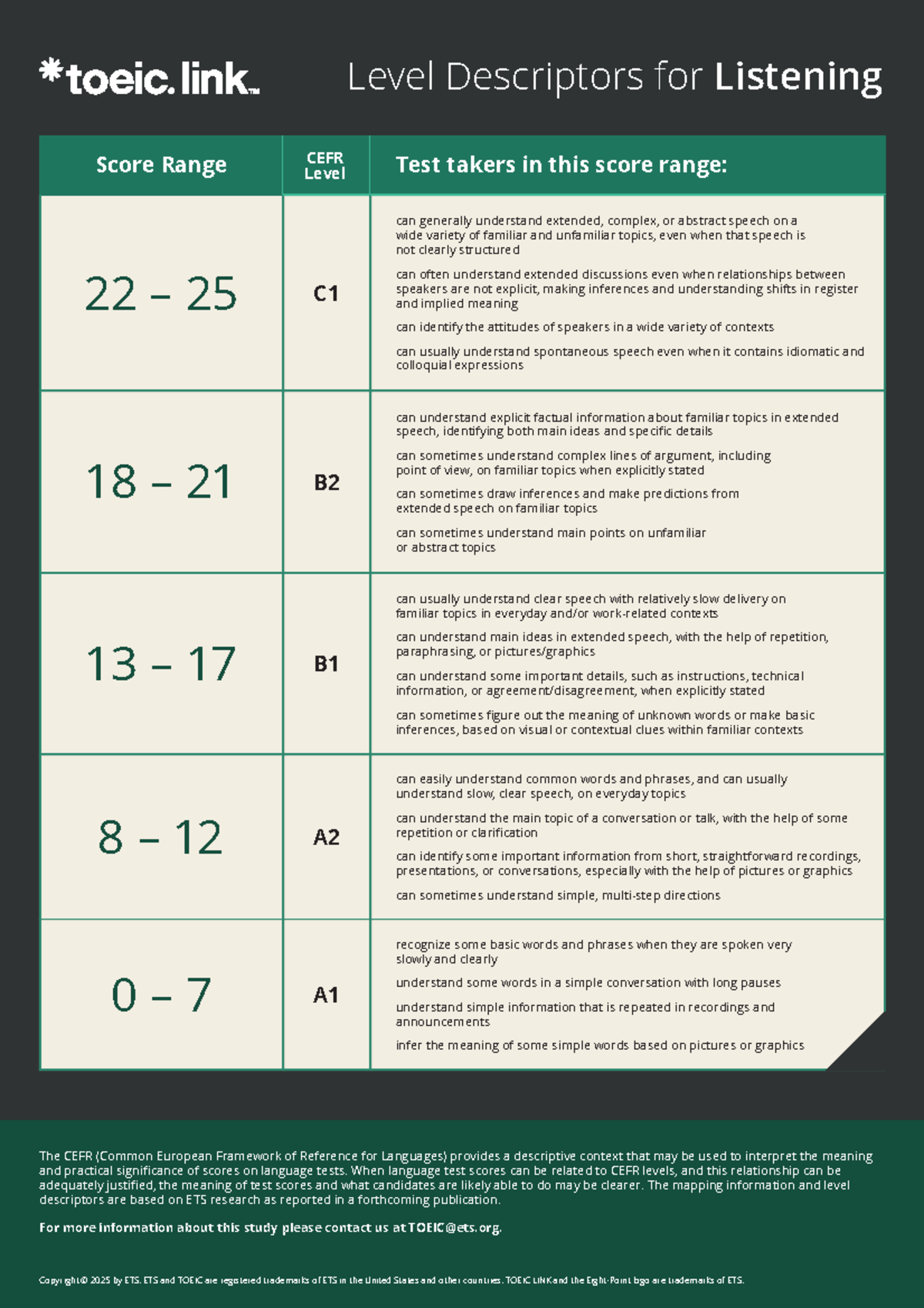 Toeic Link CEFR Score Descriptors: Listening, Reading, and Writing ...