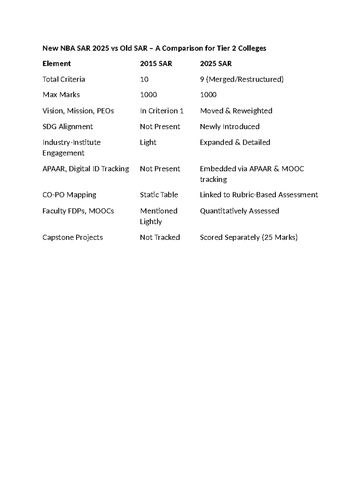 NBA SAR 2025 vs Old SAR: A Comparative Analysis for Tier 2 Colleges ...