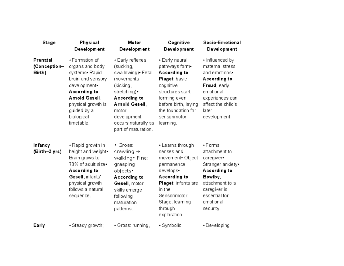 PSY 101: Stages of Physical, Motor, and Cognitive Development - Studocu