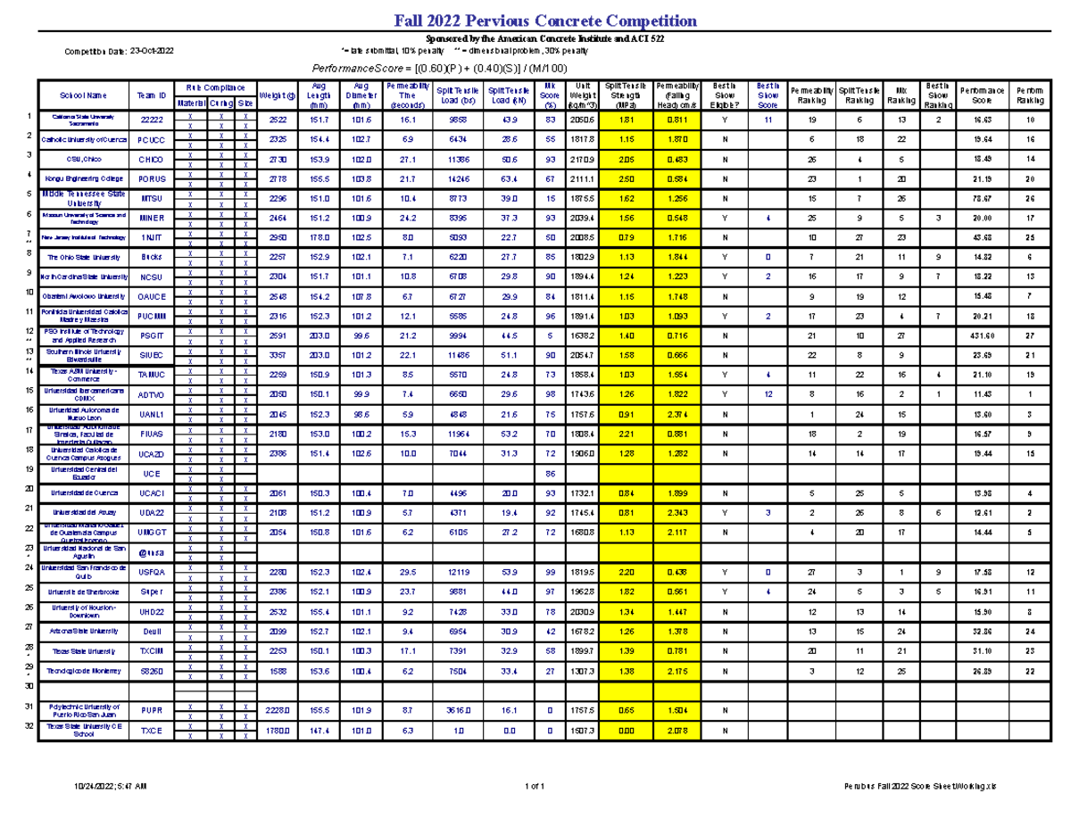 Fall 2022 Pervious Concrete Competition ACI - Score Sheet Analysis ...