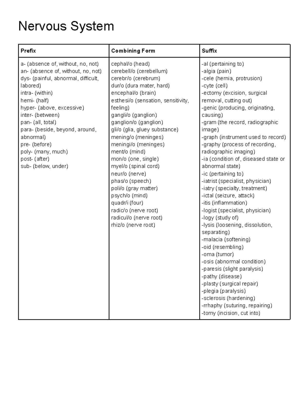 Nervous System Medical Terminology Overview (Nervous-System-Medterm ...