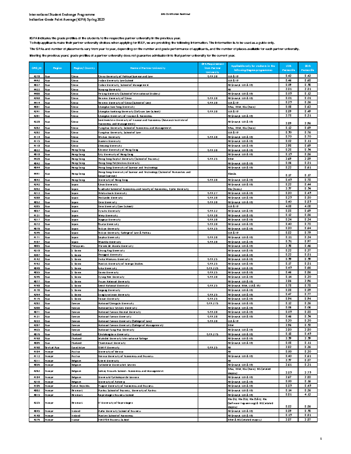 SMU ISEP Indicative GPA (iGPA) Spring 2025 for Exchange Students - Studocu