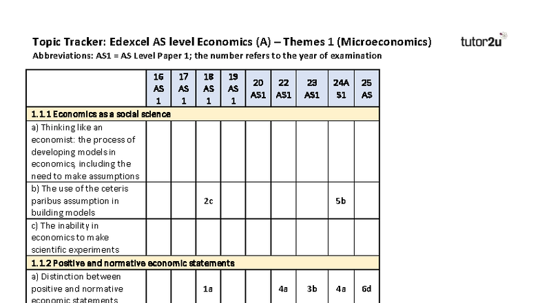 Edexcel AS Level Economics A 2025: Microeconomics Topic Tracker - Studocu