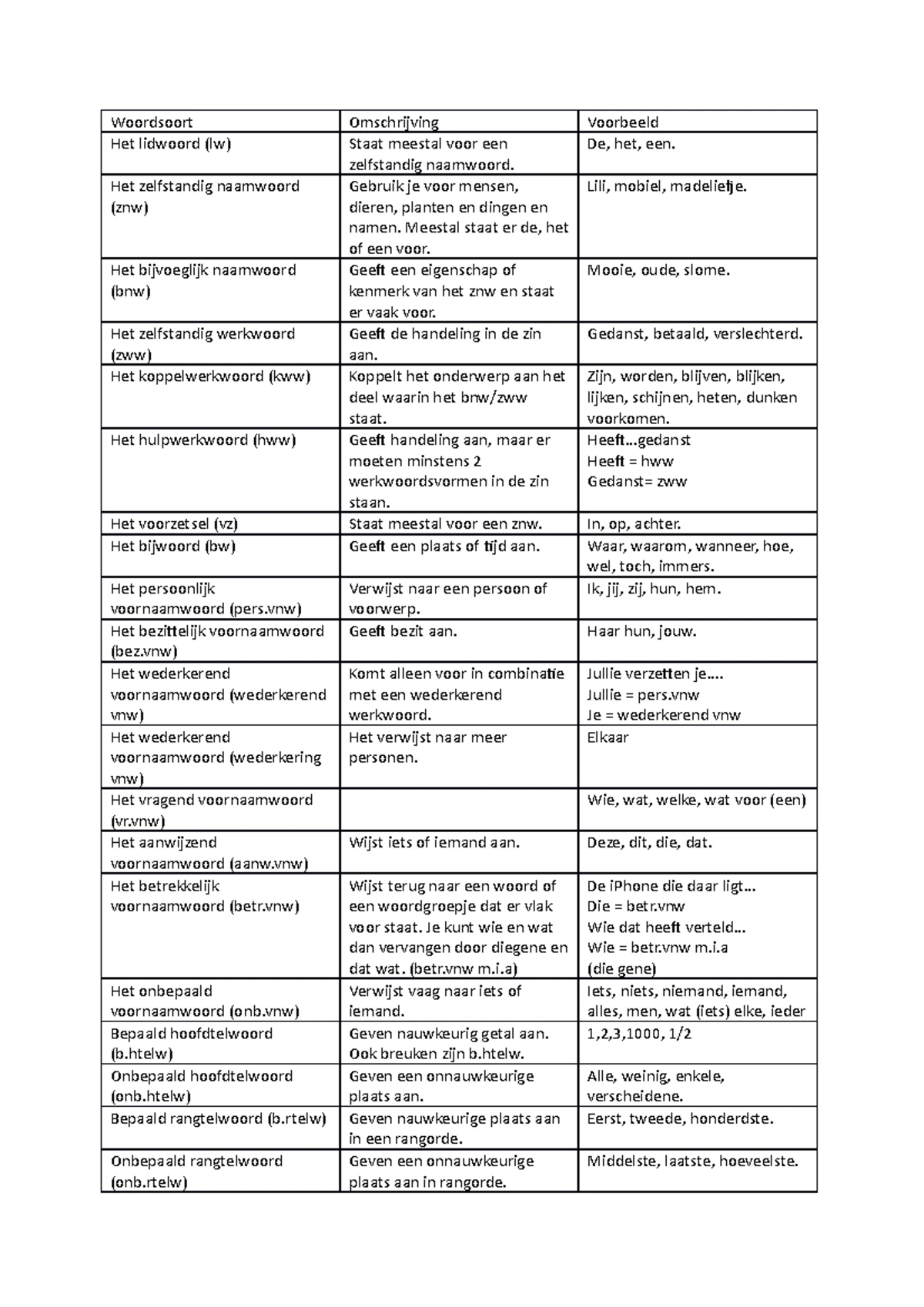 Schema woordsoorten en zinsontleding - Woordsoort Omschrijving ...