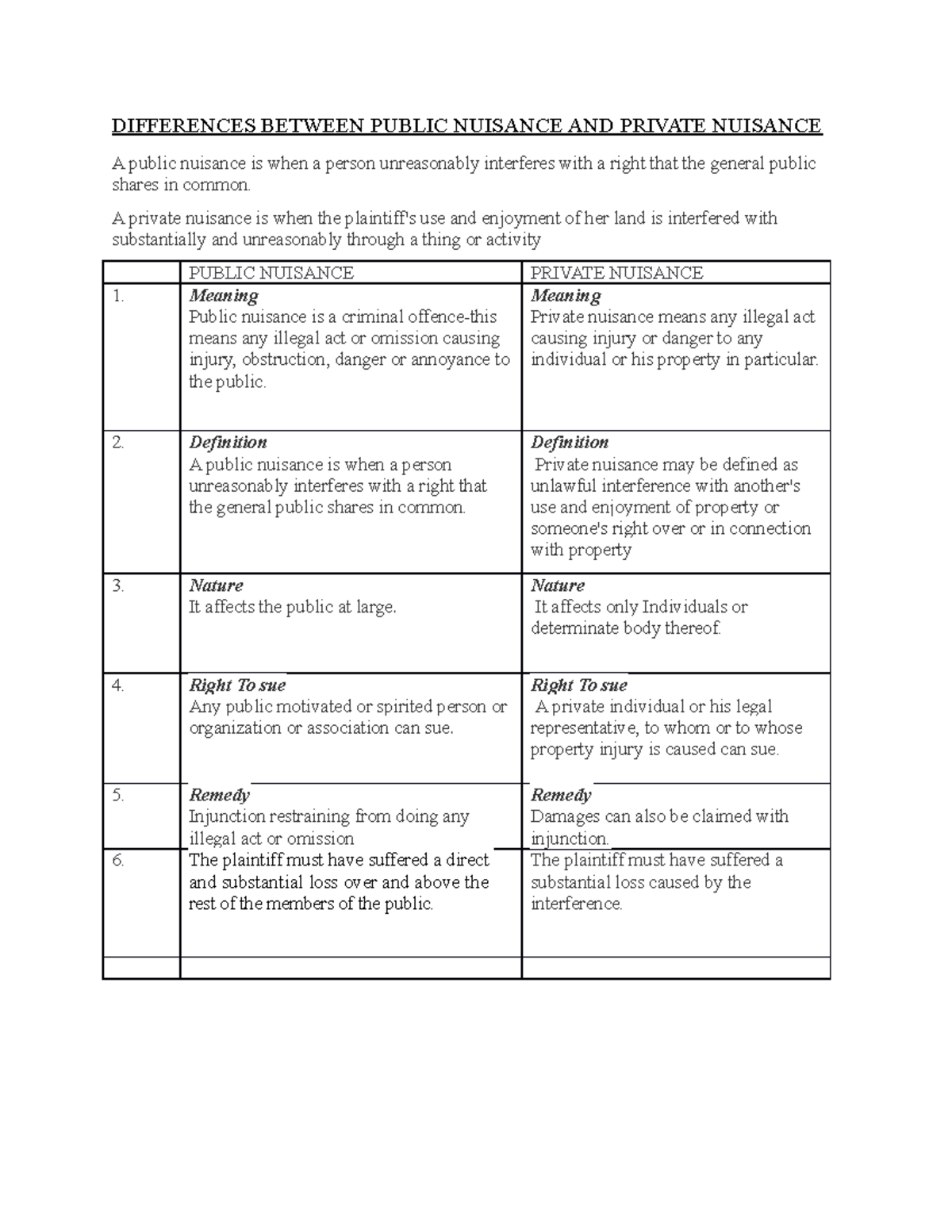Differences Between Public Nuisance and Private Nuisance: A Comparative ...