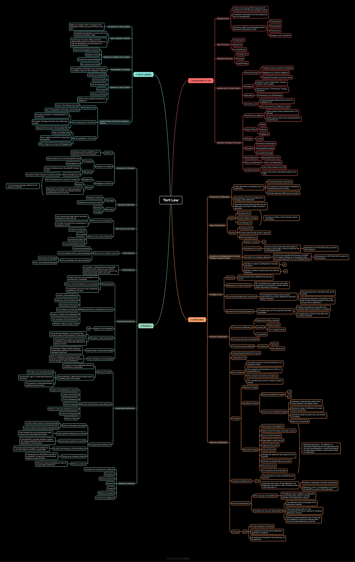 Tort Law Overview - SHU 101 - Mind Map Summaries - Studocu