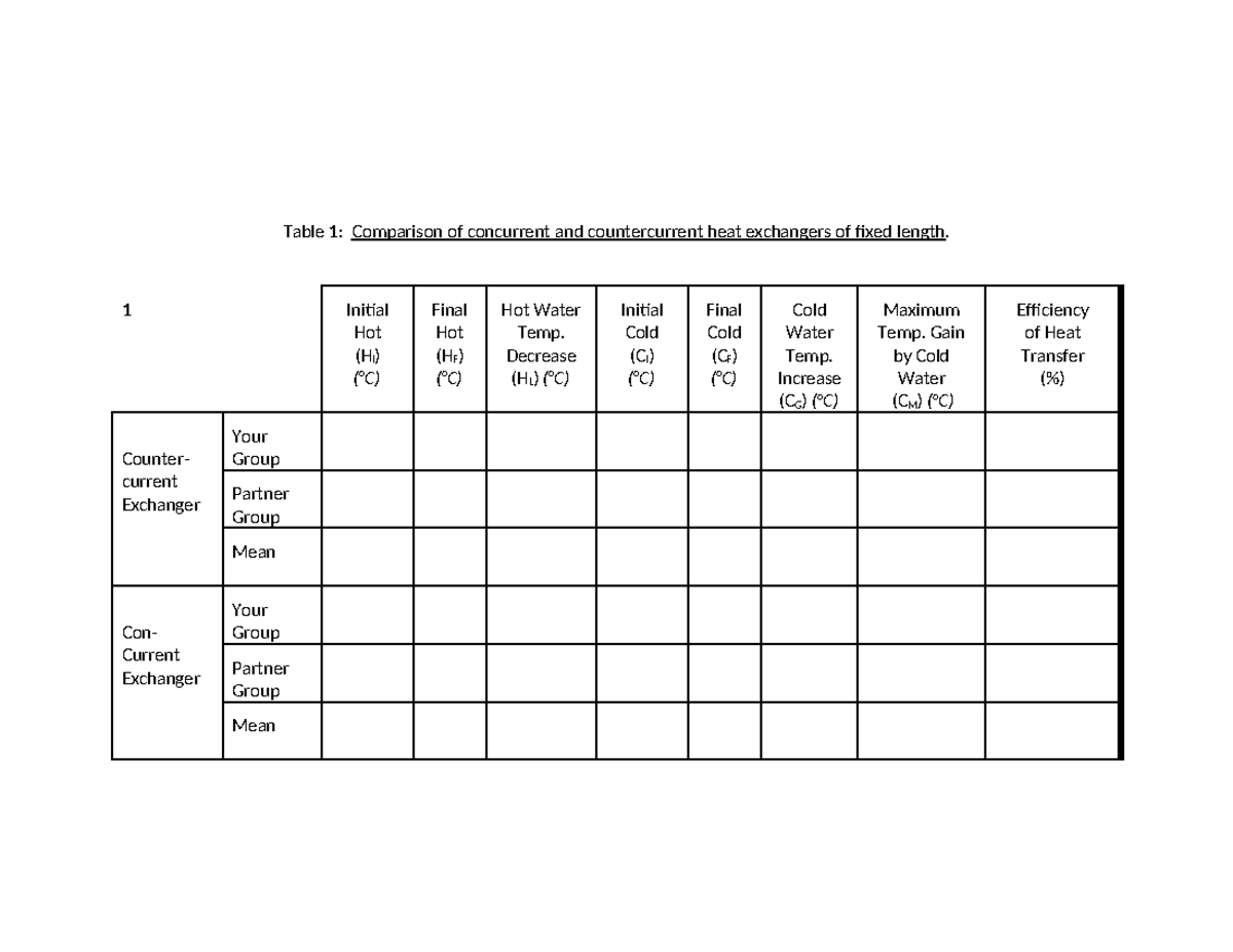 Lab 4 Tables - Table 1: Comparison of concurrent and countercurrent ...