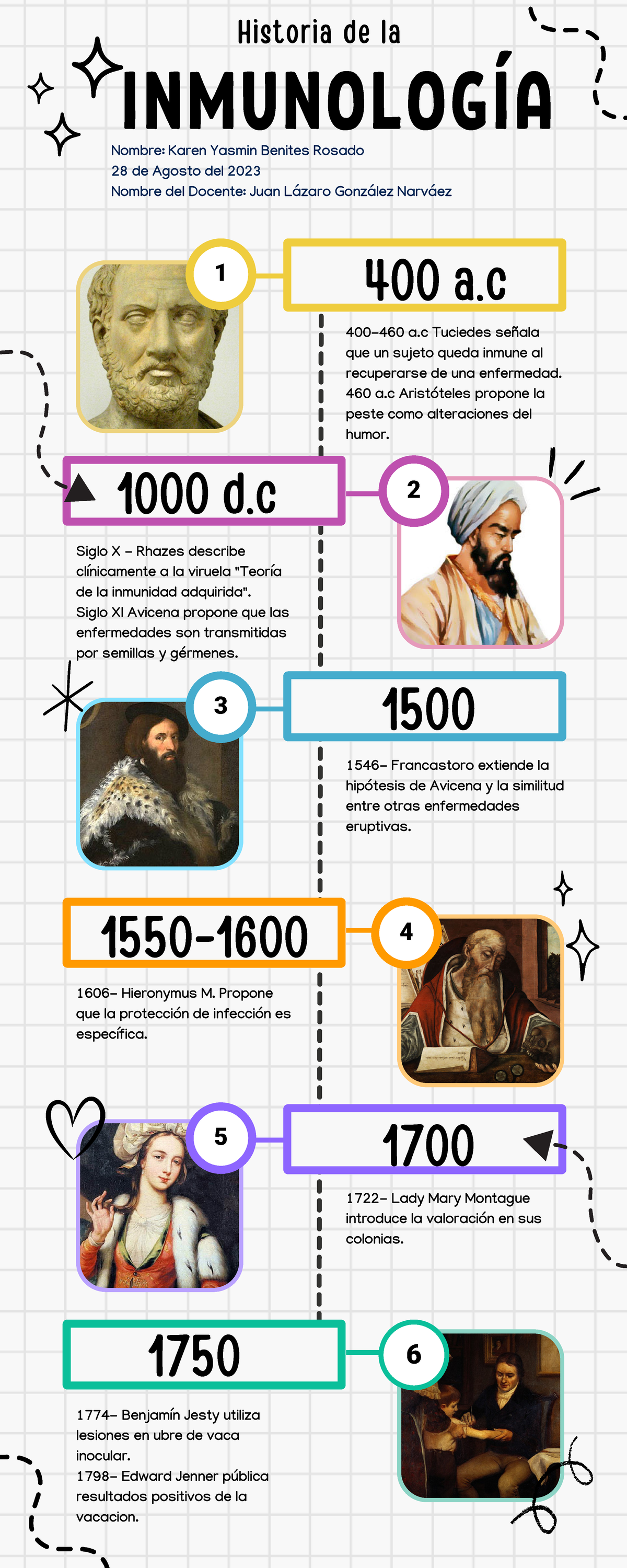 Historia de la Inmunología: Línea del Tiempo KYBR - Studocu