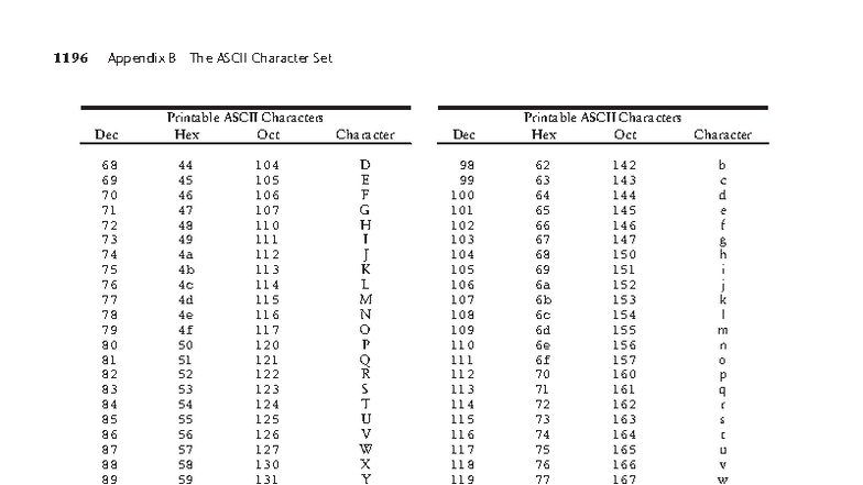 1196 ASCII Character Set Overview and Operator Precedence - Studocu
