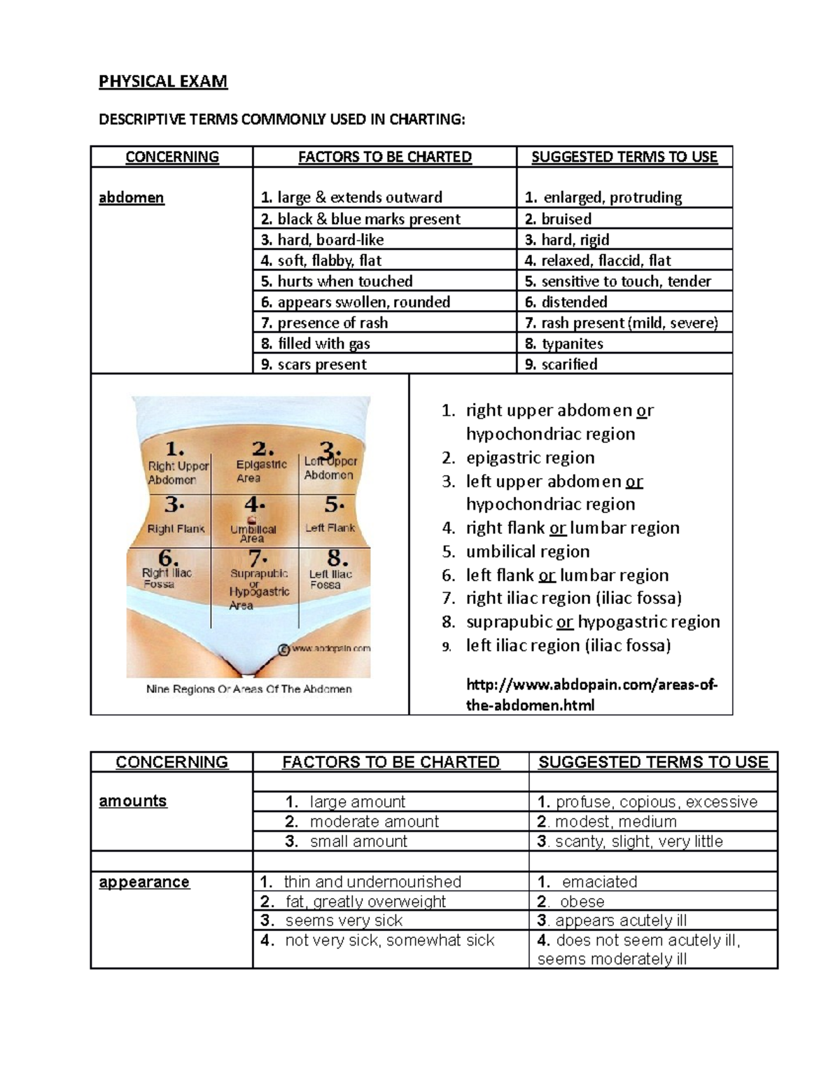 NUR 302 Physical Assessment: Understanding Charting and Techniques ...