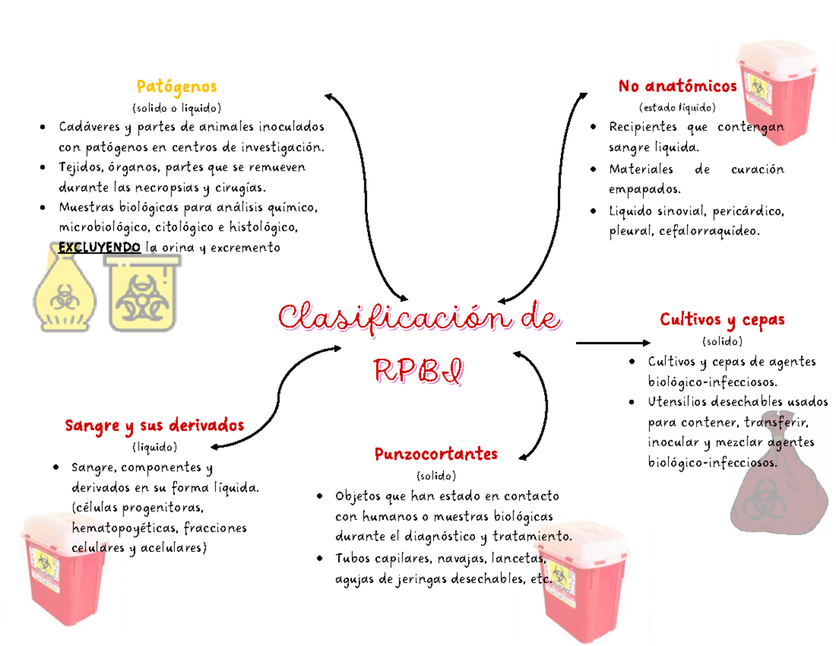 Clasificación de Residuos Peligrosos y Su Manejo: RPBI Detallado - Studocu