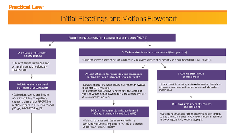 Initial Pleadings and Motions Flowchart (FRCP) Guide - Studocu