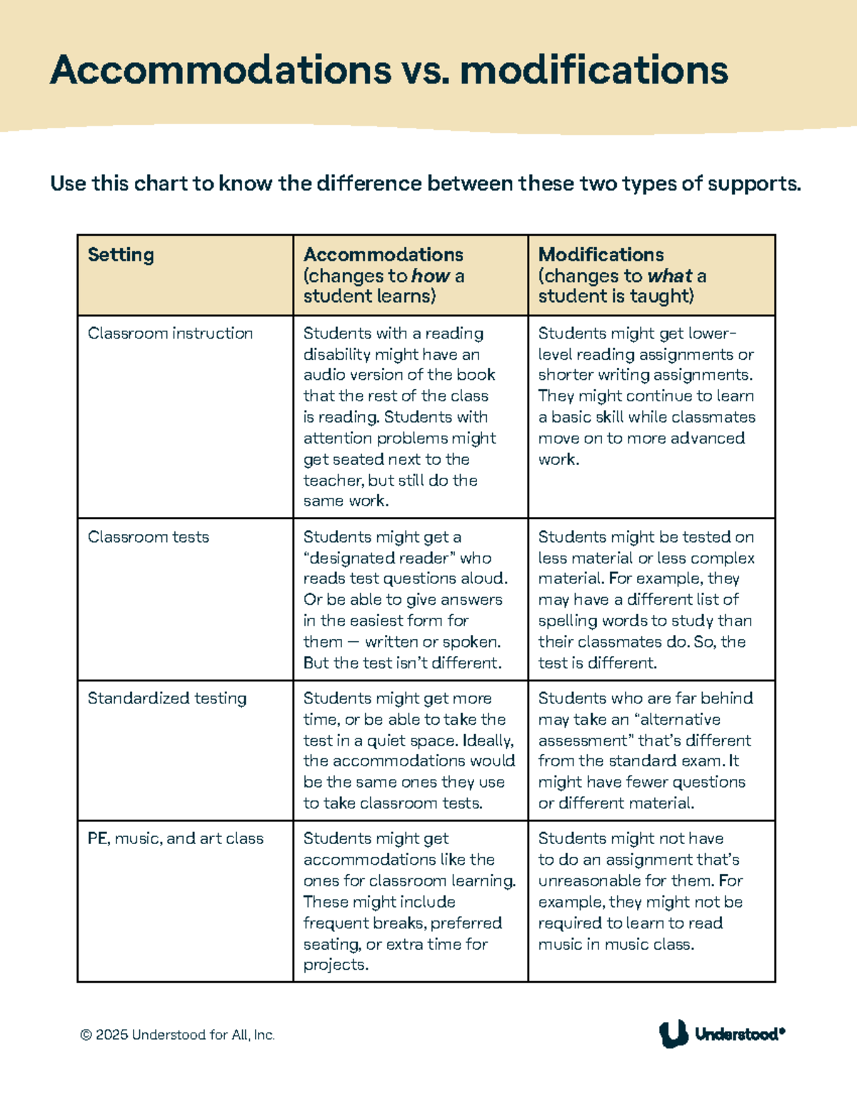 Accommodations vs. Modifications: Key Differences Explained - Studocu