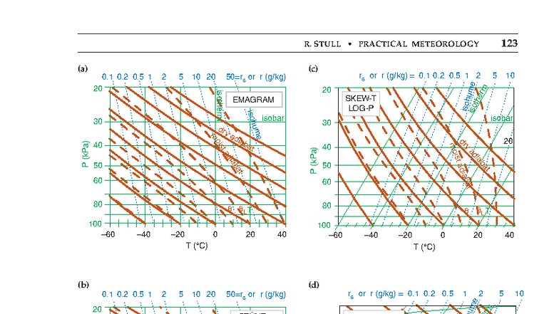 123 R. STULL PRACTICAL METEOROLOGY: Thermodynamic Diagrams Overview ...