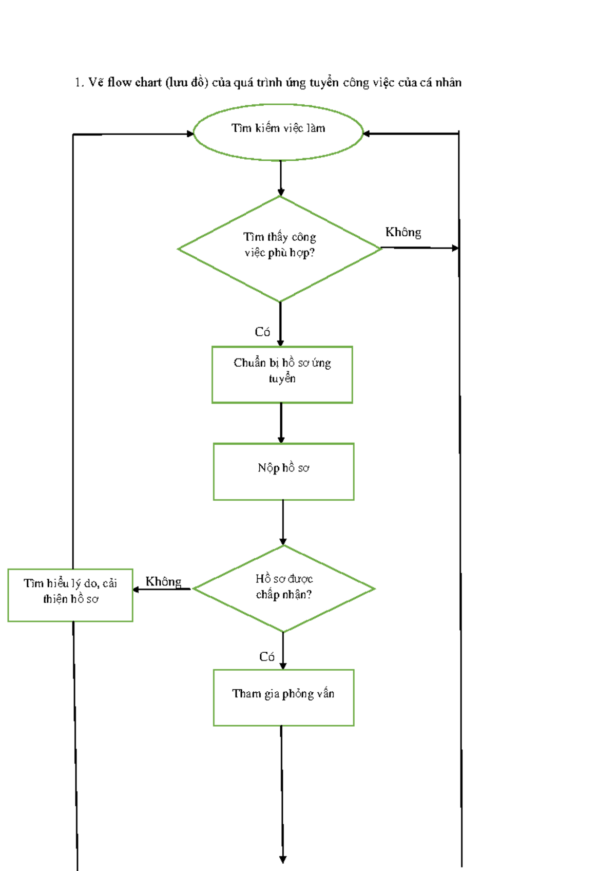 722004 Flow Chart of Job Application Process - BTCN B3 - Studocu