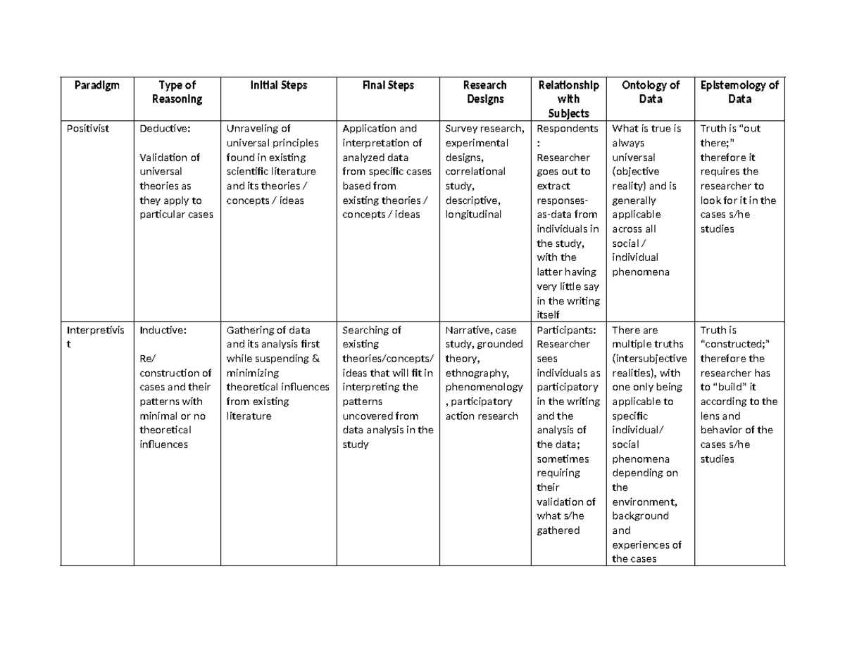 Mixed-Methods - Mixed method notes - Paradigm Type of Reasoning Initial ...