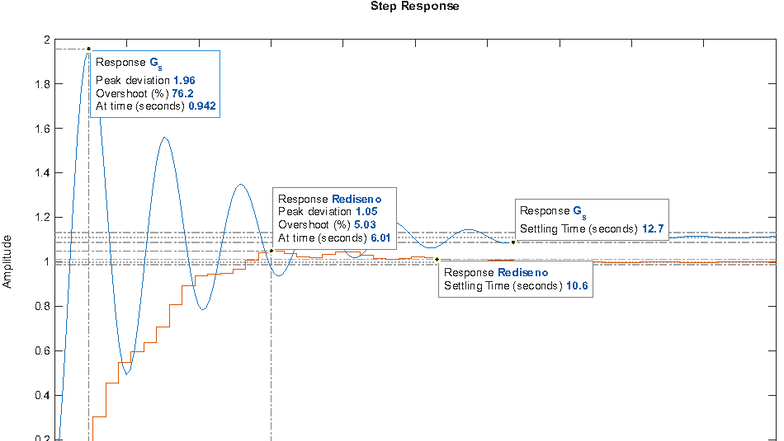Step Re - dawd - Control Digital - Step Response Time (seconds ...