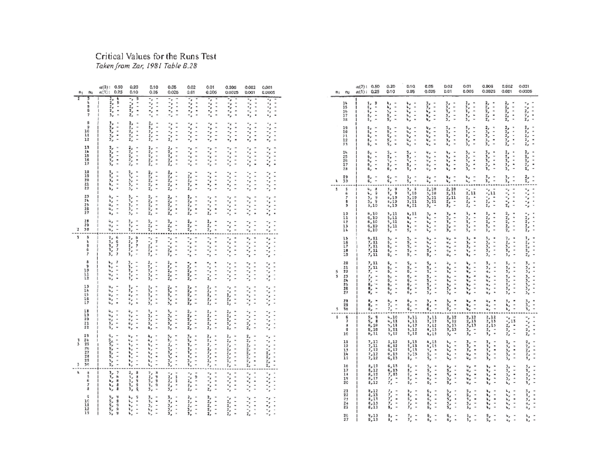 Runs table - yes to do - Applied Statistics - Critical Values for the ...