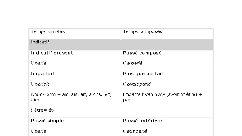 Schéma des Temps Simples et Composés en Français - Studocu