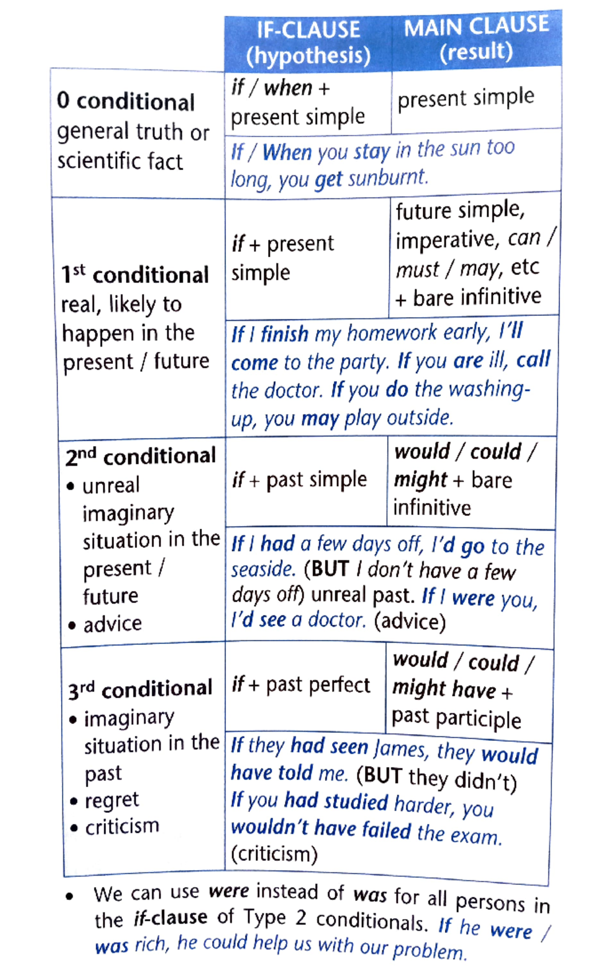 0-1-2-3-conditional sentences - IF-CLAUSE MAIN CLAUSE (hypothesis ...